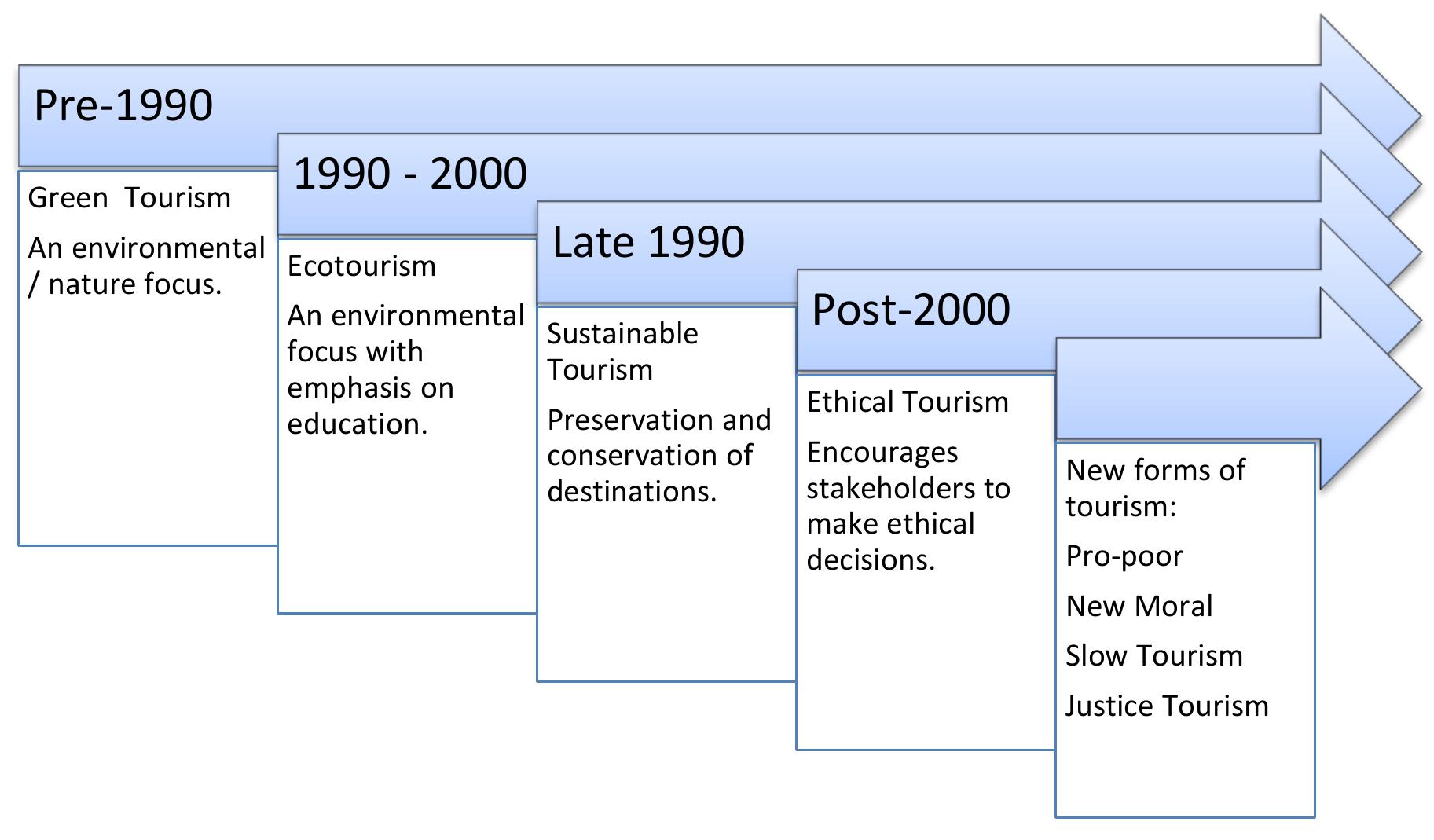 Timeline of forms of tourism selected forms of tourism