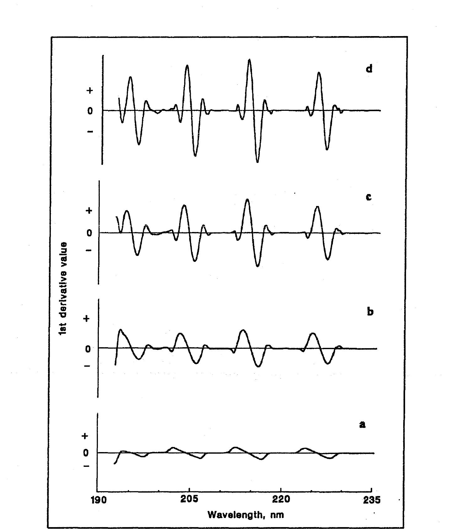 Derivative Uv Vis Spectrophotometry Figure 11 Influence Of