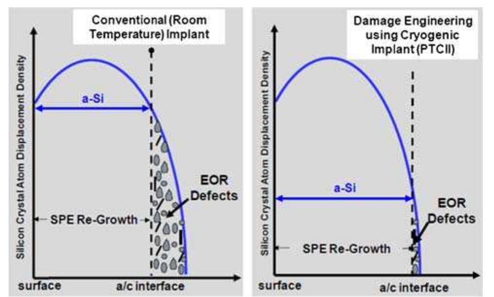Eor defects comparison after an amorphizing implant at (a)