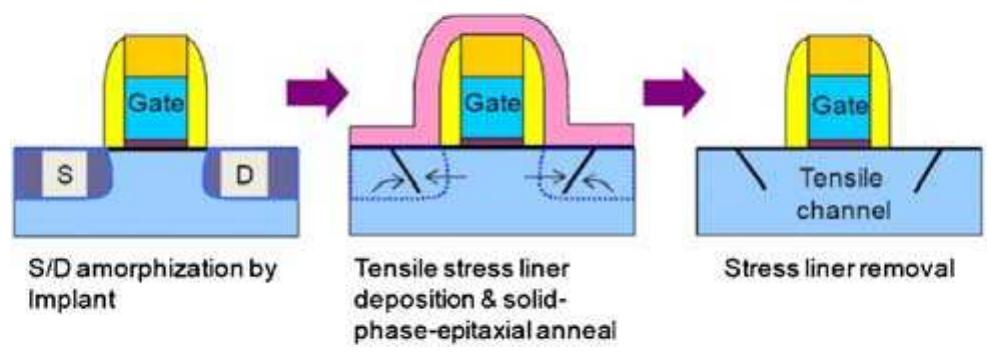 Illustration of stress memorization technique by amorphizing