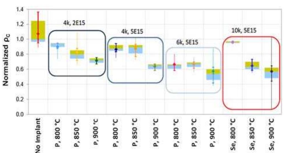 Normalized r, versus implant condition and laser anneal