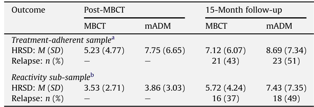 Outcome data for the treatment-adherent sample (n = 114) and