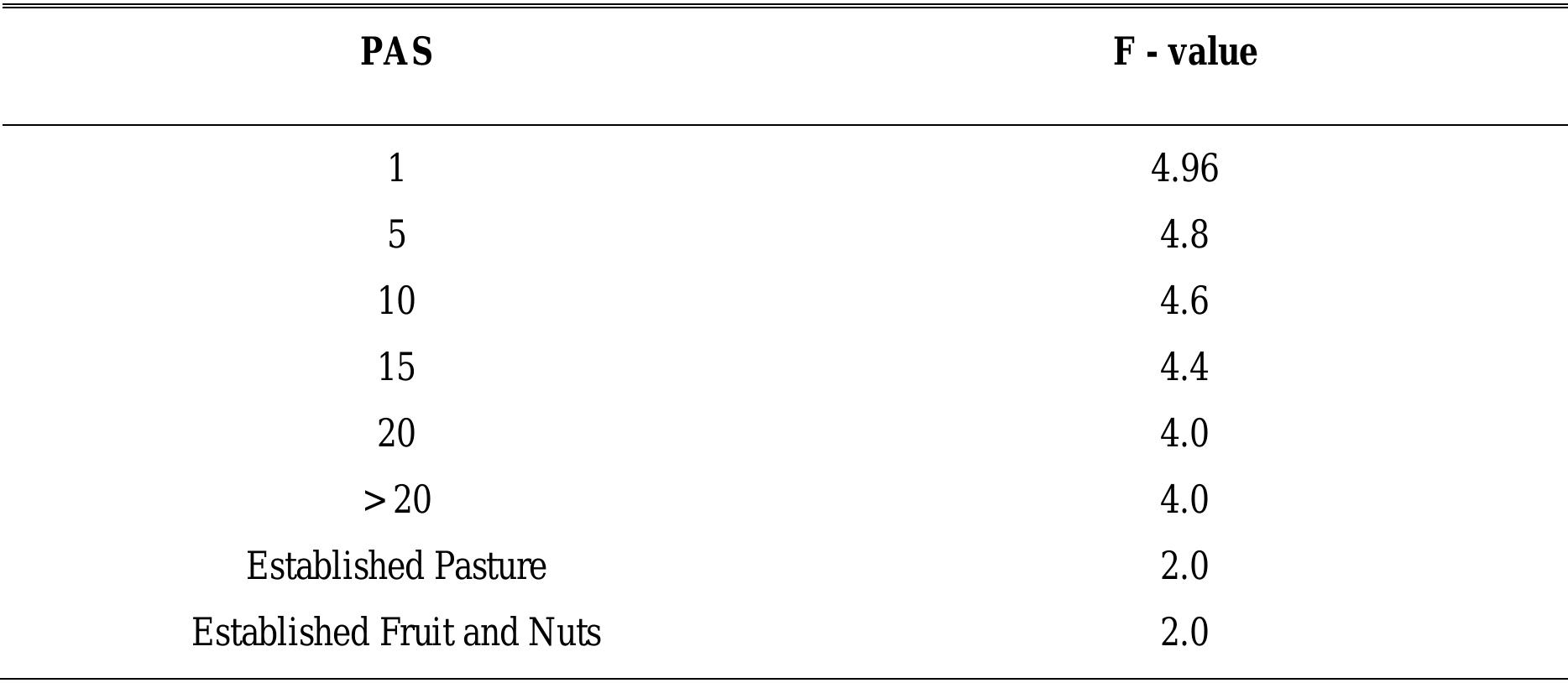 3. f-values for different levels of permissible acid