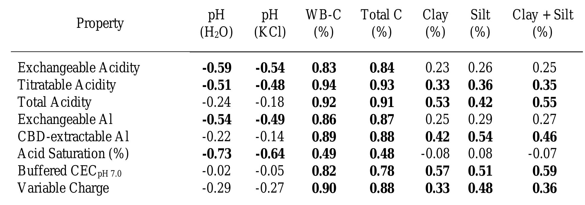 R values in bold are significant at p