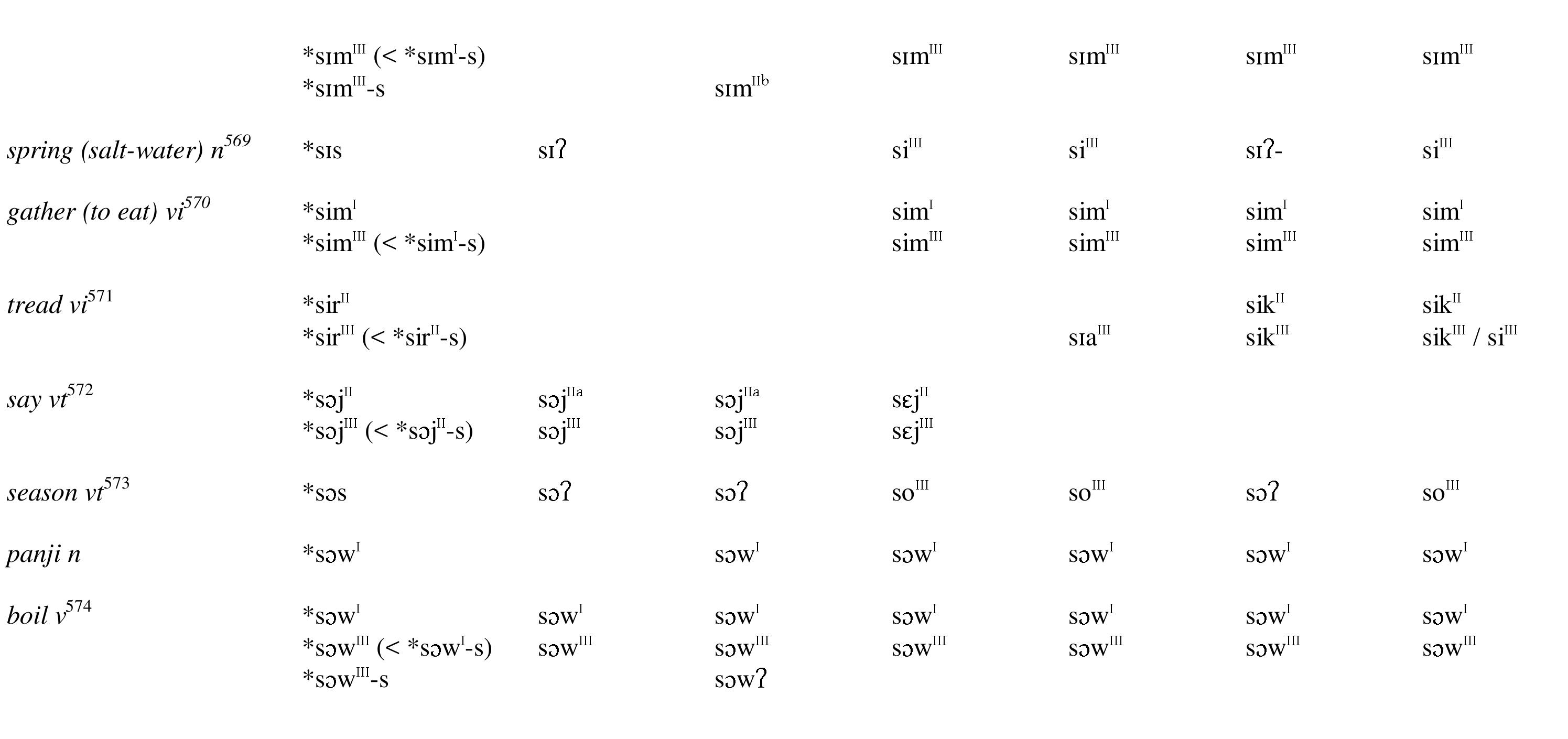Table 53 - Northern Chin Wordlist (Mizo, Zahau, Thado, Zo,
