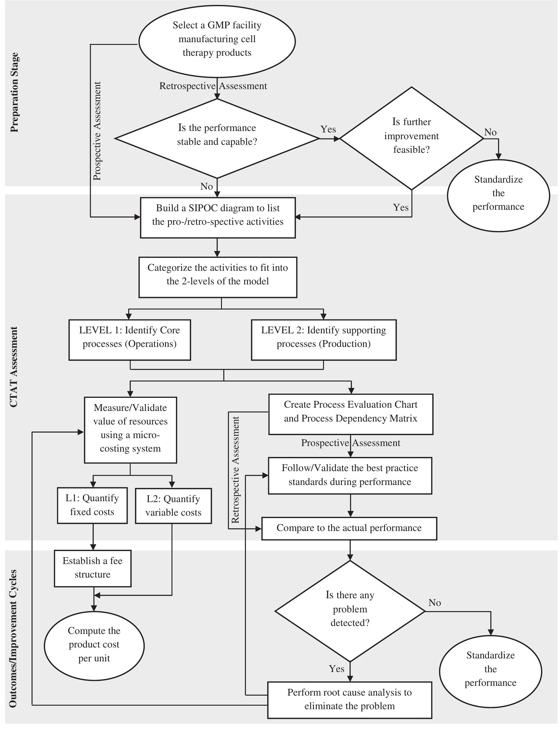Flowchart diagram describing the components of the ctat