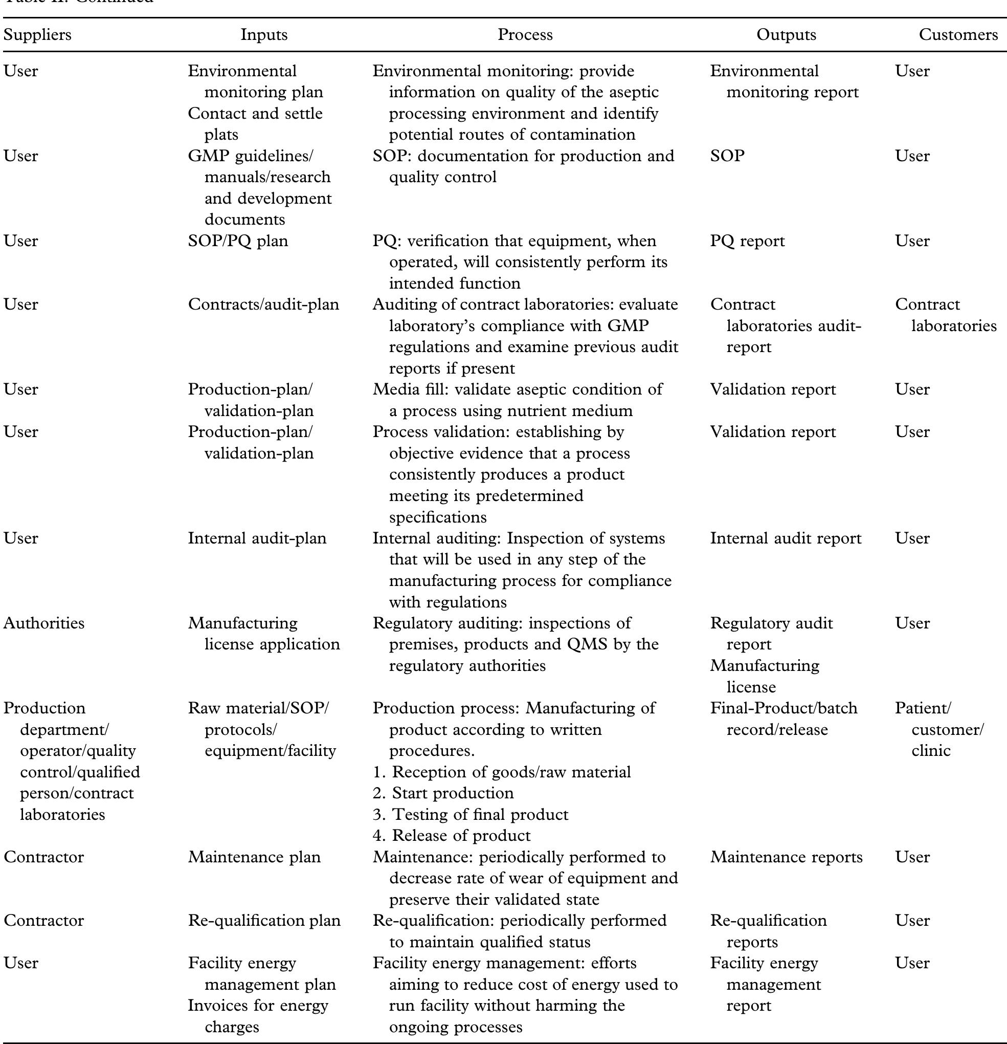 Gmp life cycle starts with setting up a gmp facility