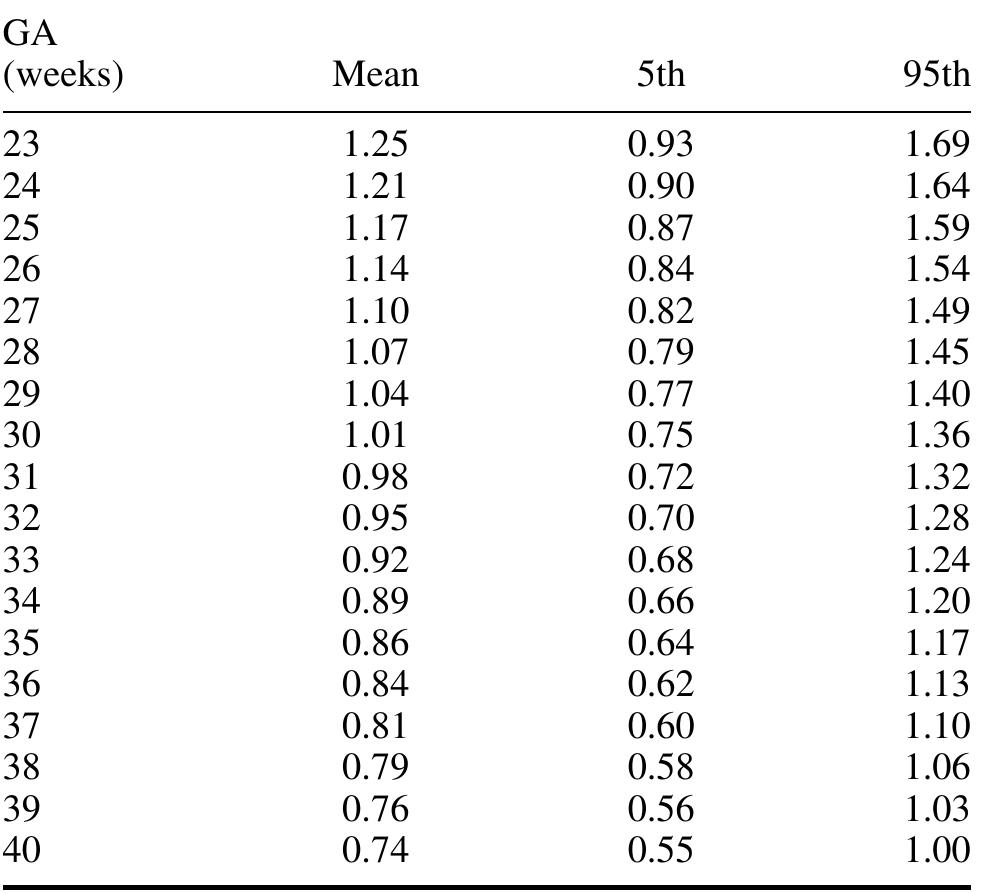 Table 4 - Fetal arterial and venous Doppler pulsatility