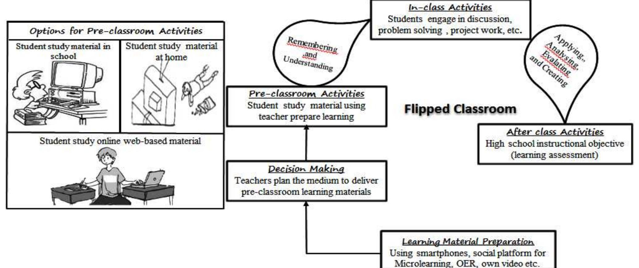 Structure of the flipped classroom model for high schools in
