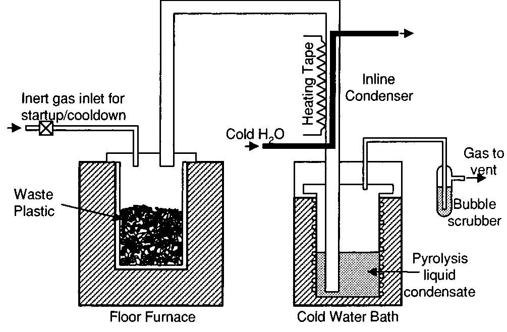 Schematic of watch plastic batch pyrolysis process.