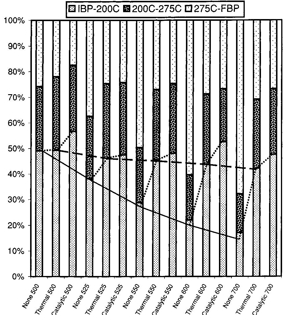Simdis analysis of pyrolysis oil from dsd waste plastic