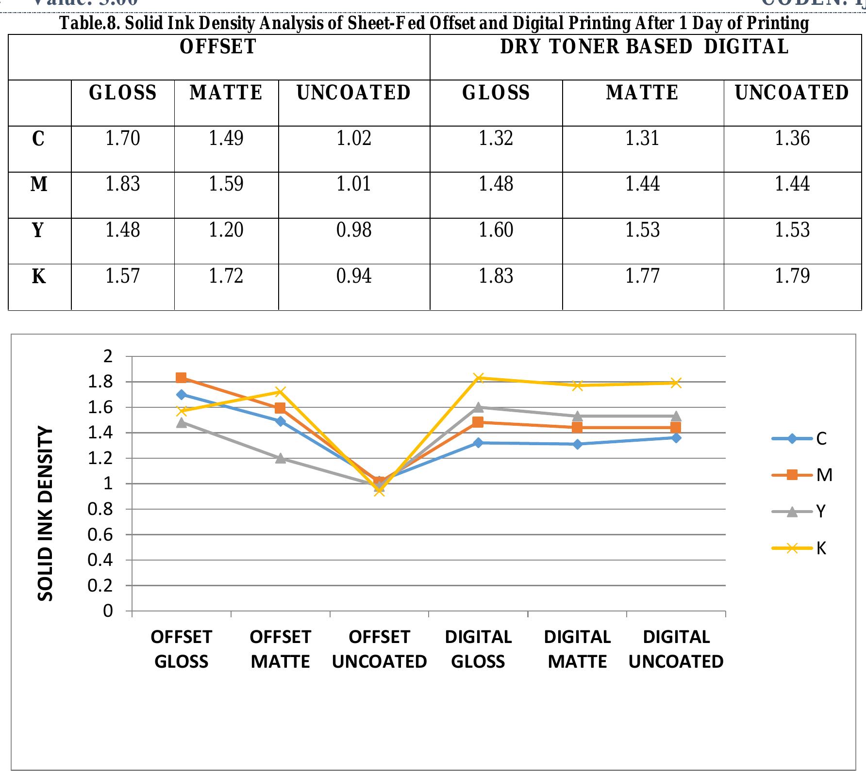 Solid ink density analysis of sheet-f ed offset and digital