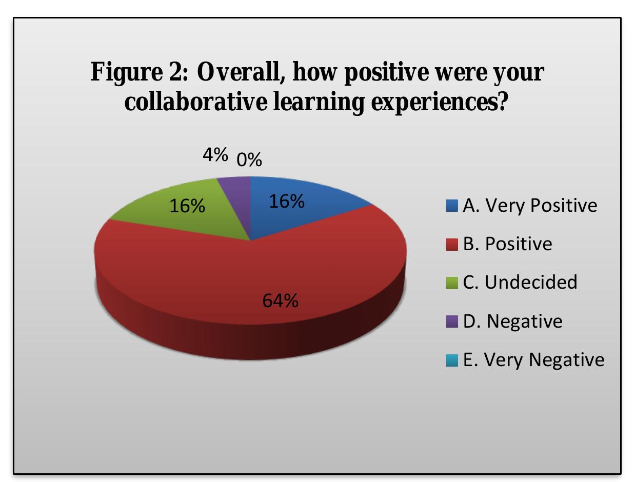 Based from the graph 64% (45) of the respondents answered