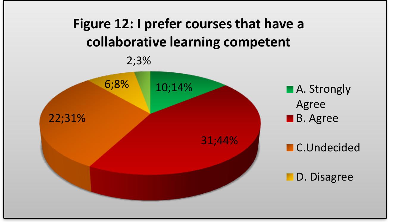 Figure 16 - Collaborative Work A Learning style as Perceived