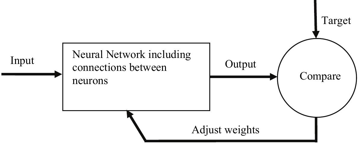 Basic principles of artificial neural networks a ar fel tdir