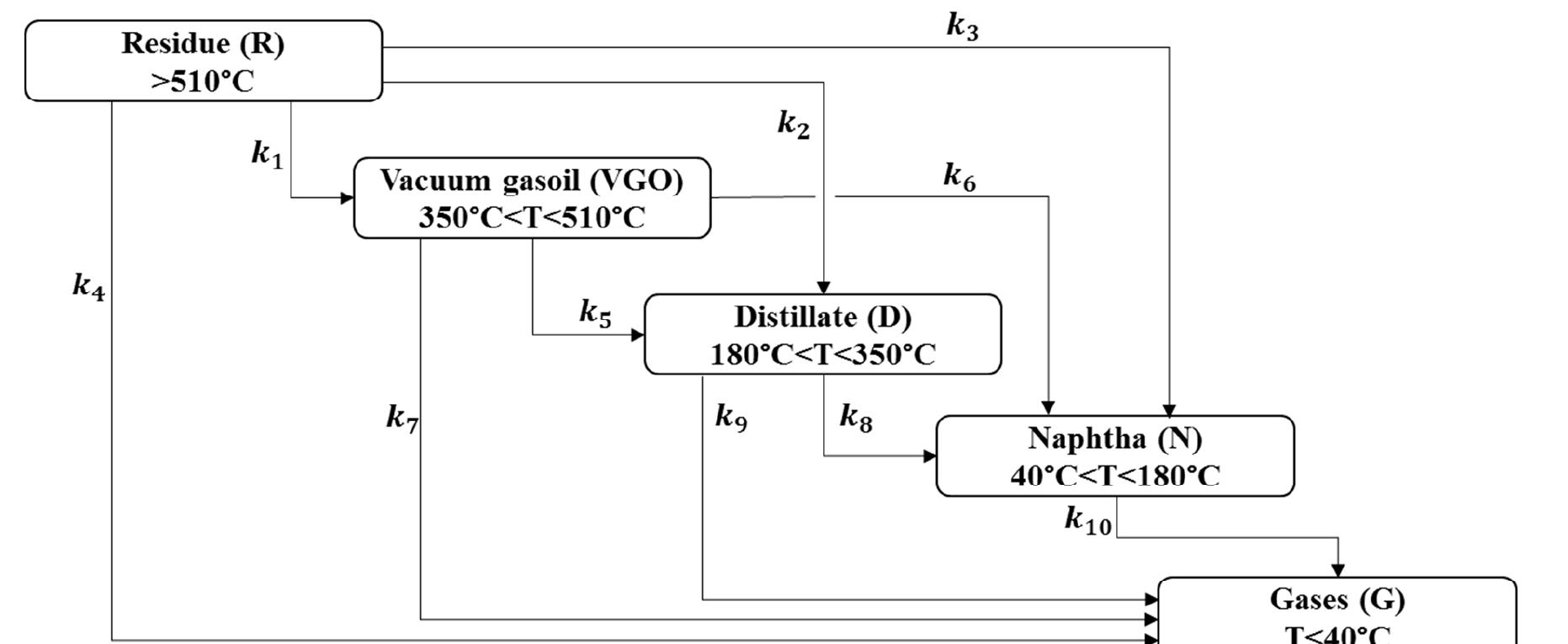 Figure 10 - Experimental methods for developing kinetic