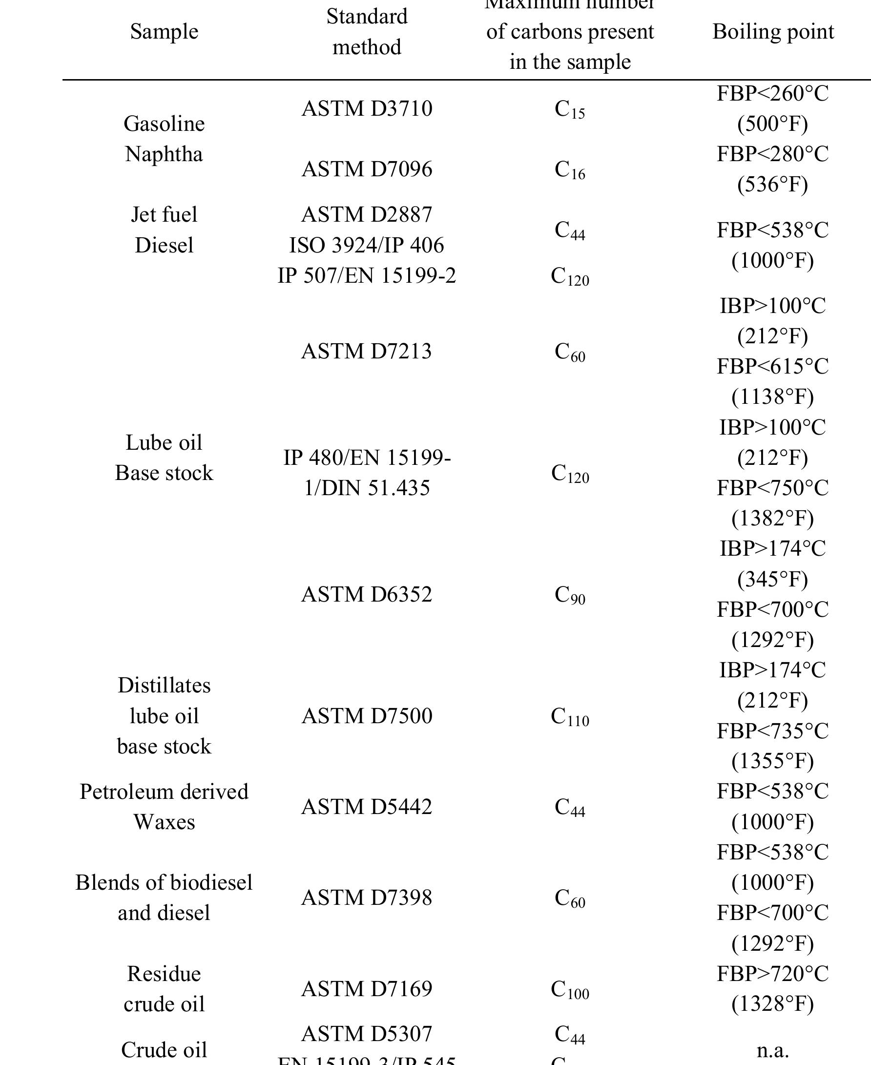 Ibp: initial boiling point; fbp: final boiling point table