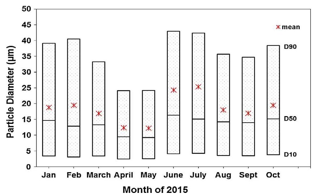 Box plot showing particle size distribution of accumulated