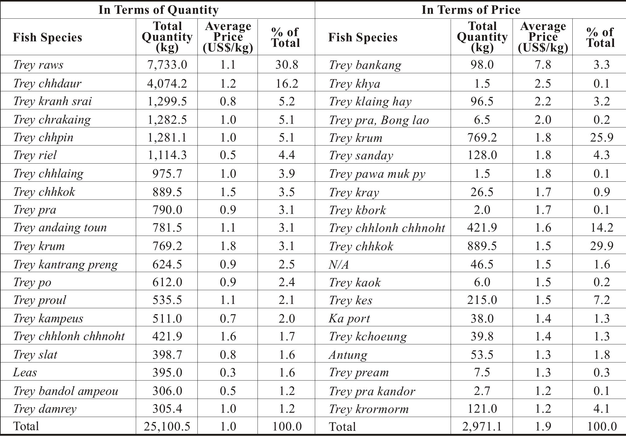 Top 20 important fish species in terms of quantity and price