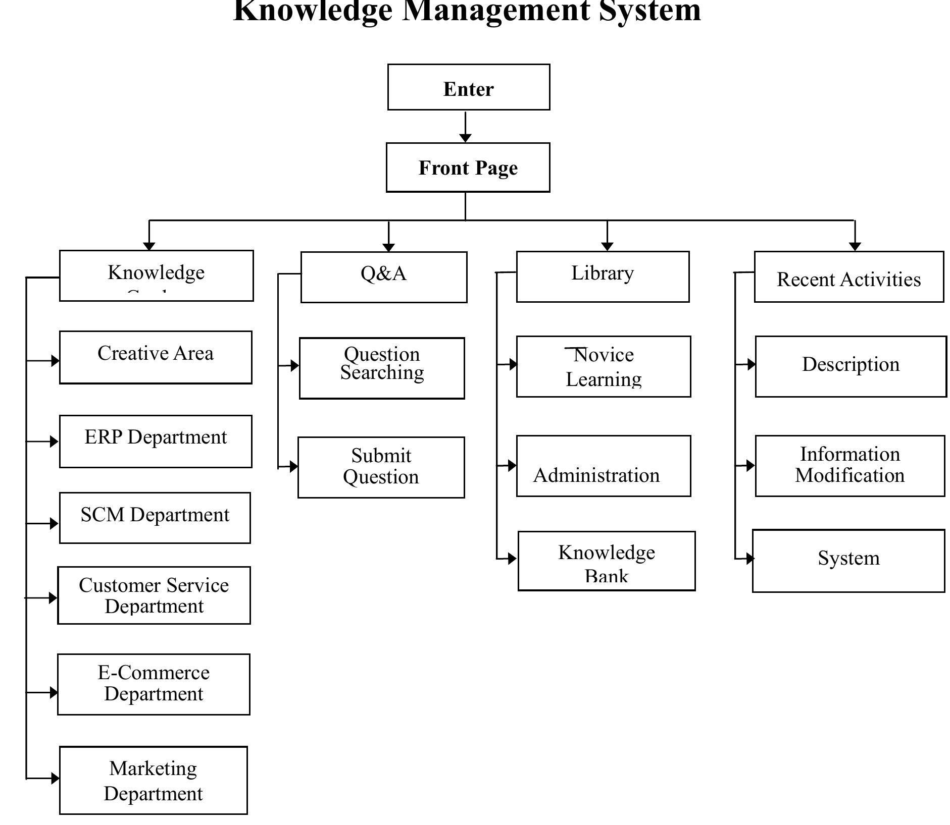 The functional diagram of knowledge management system
