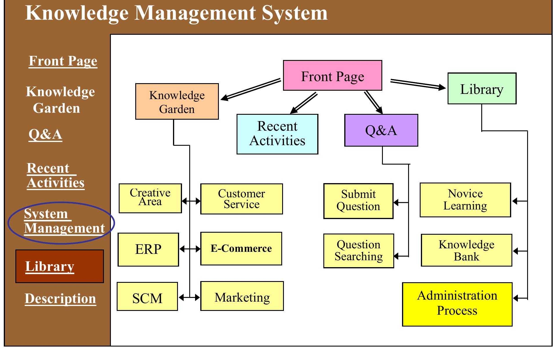 Figure 7 - from A Case Study of Knowledge Management