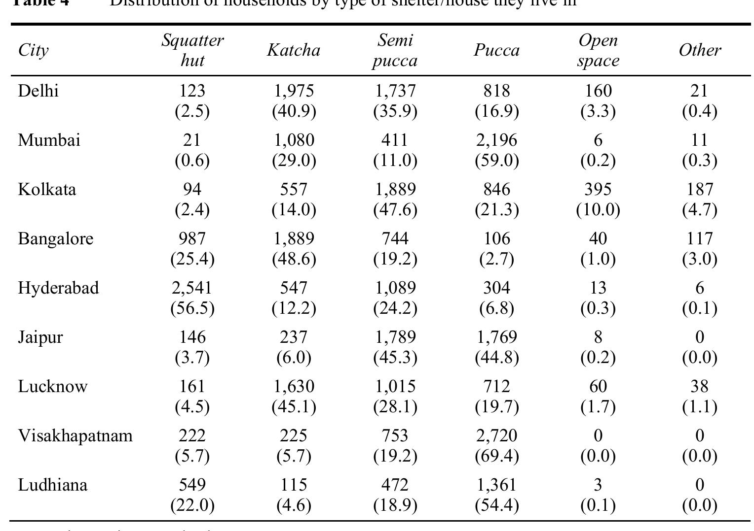 Note: figures in parenthesis are percentages able 4