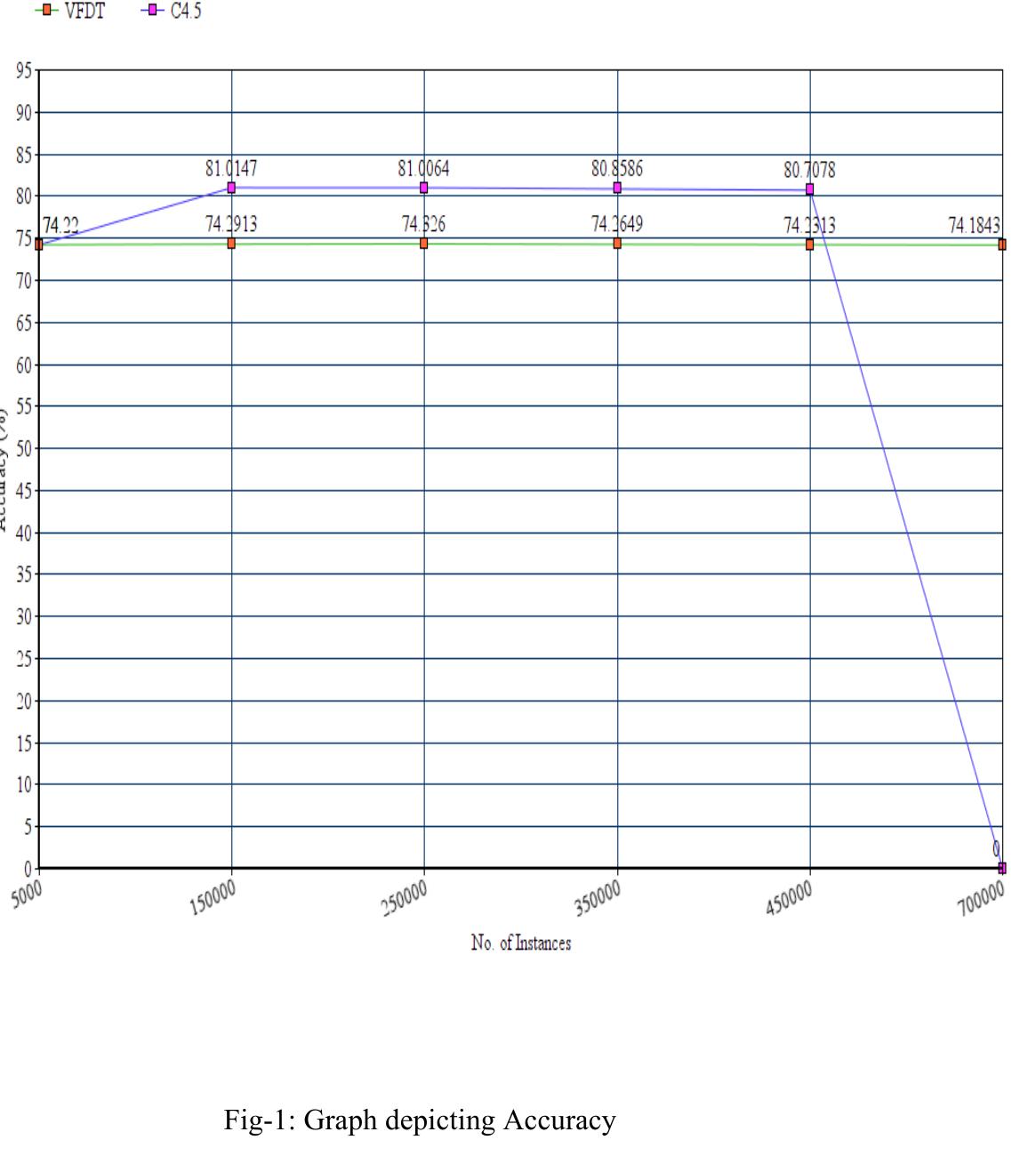 Figure 2 - VERY FAST DECISION TREE (VFDT) ALGORITHM ON