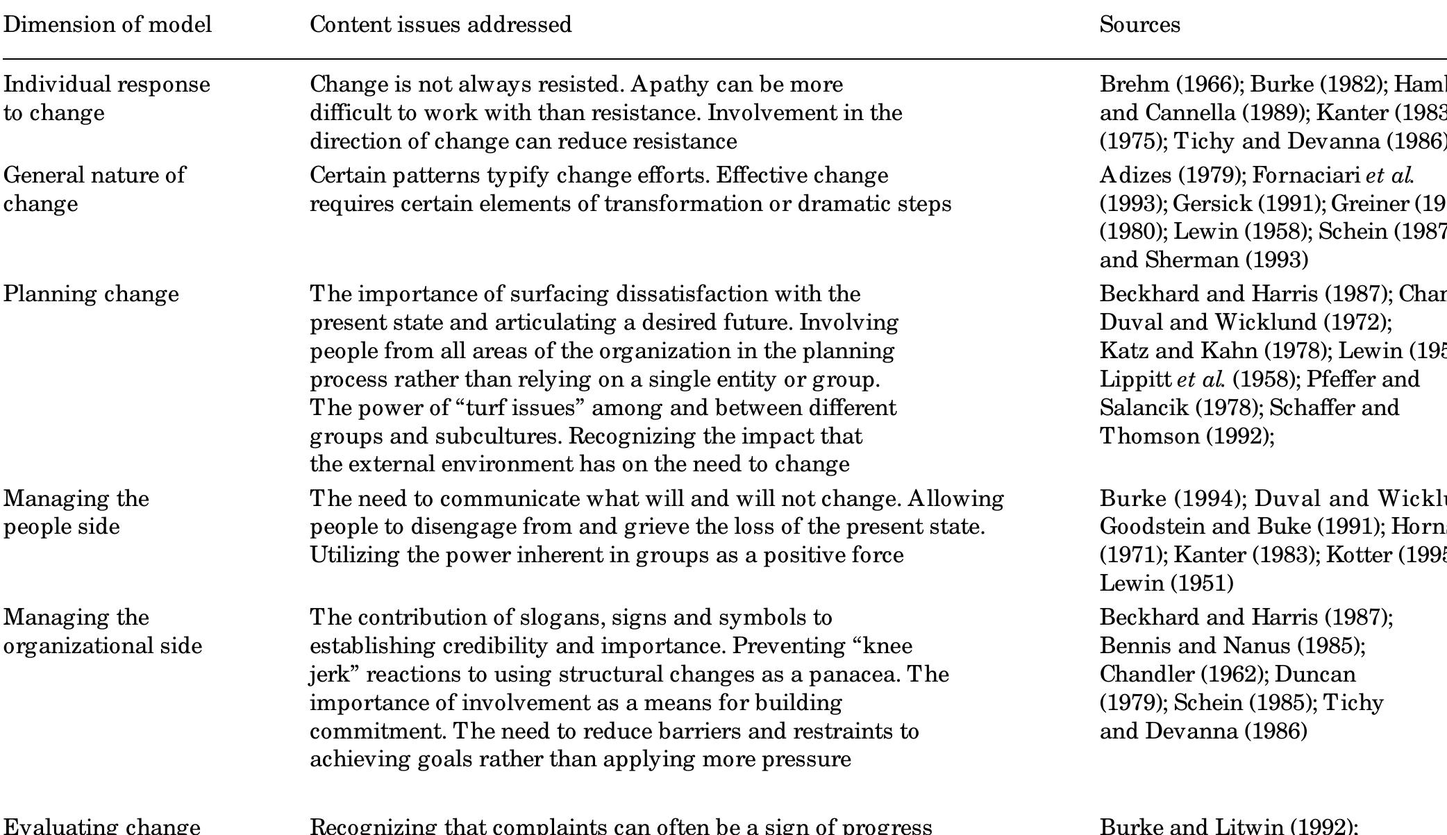 Table 2 - Understanding the management of change: An