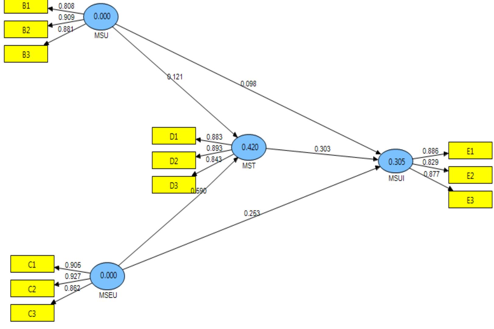 Measurement and structural model results