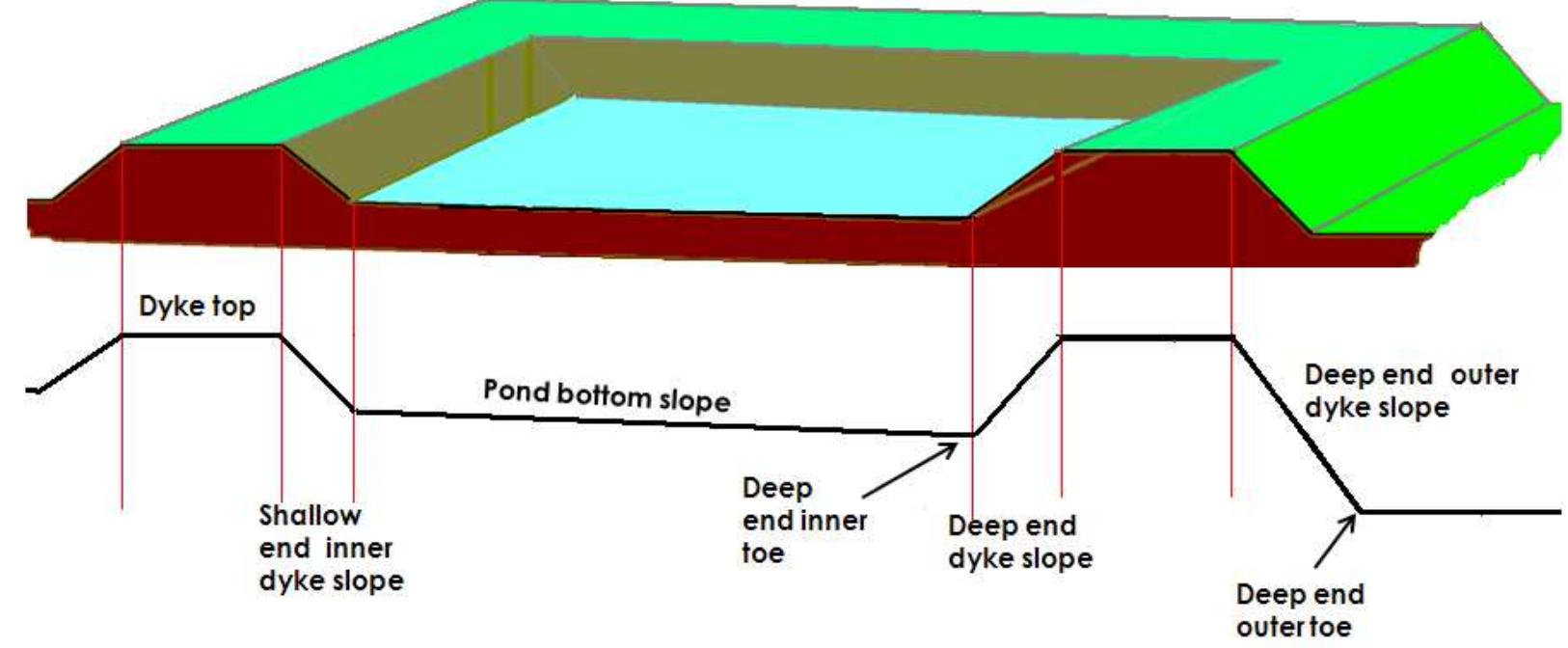 (PDF) Basic and Technical Considerations on Pond Design and Construction