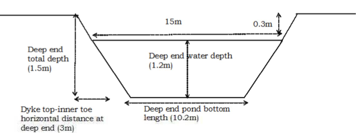 Figure 6 - Basic and Technical Considerations on Pond Design