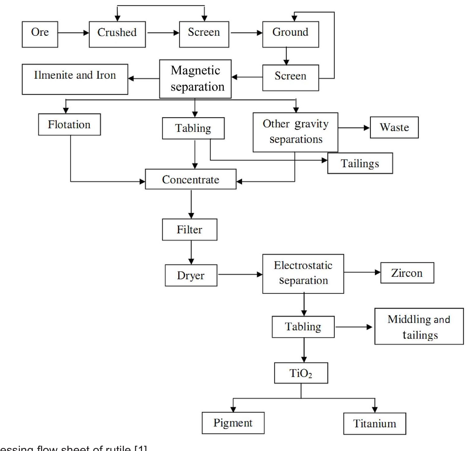 Although kroll process is the leading process in the field