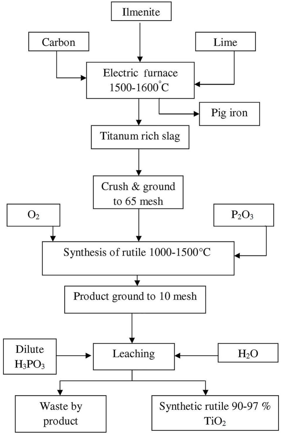 (PDF) Production of titanium tetrachloride (TiCl4) from titanium ores ...