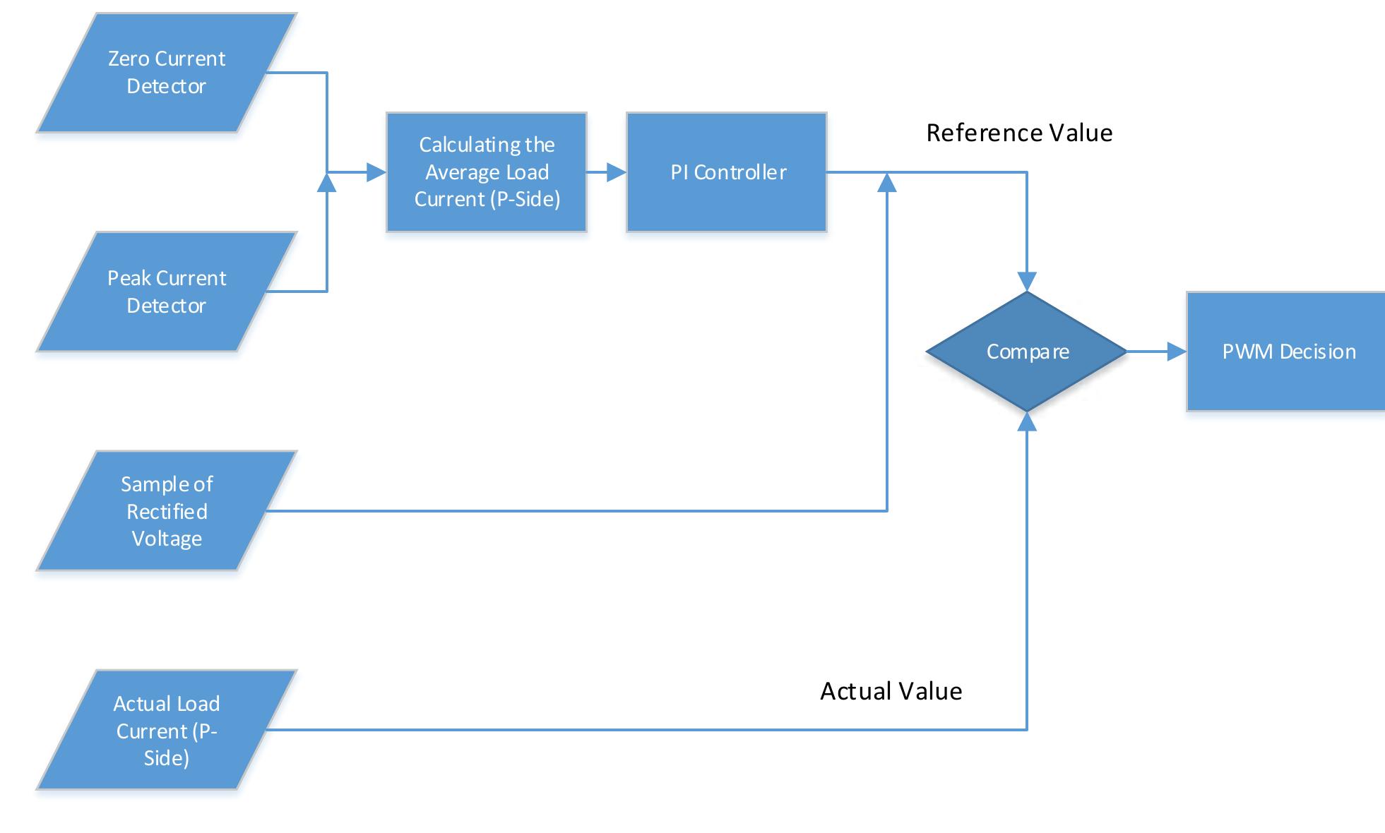19 — flowchart of control pwm mechanism in pspice