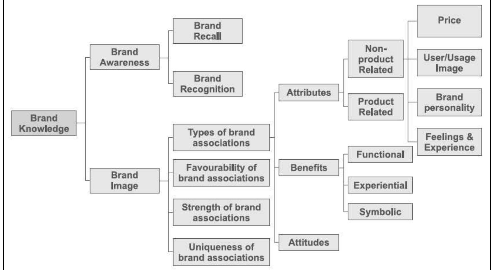 1, brand knowledge (keller, 1998, p. 94) is shown in figure