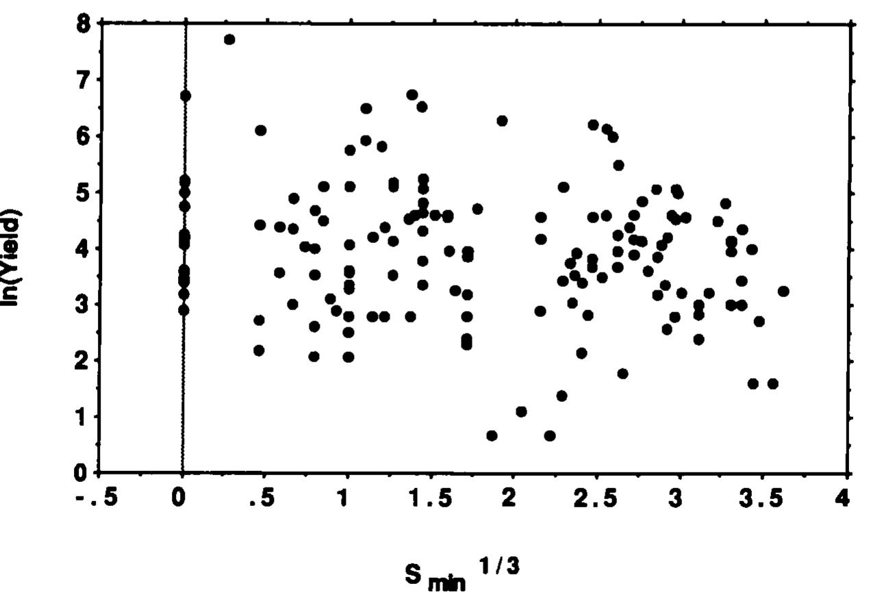 Scatterplot of yield vs. minimum salinity (syin) from a set