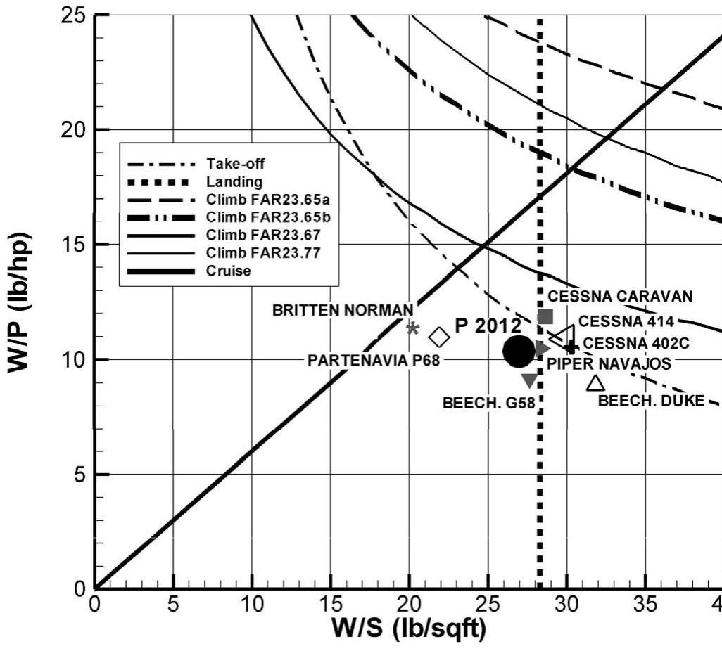 Power loading (w/p) and wing loading (w/s) of several