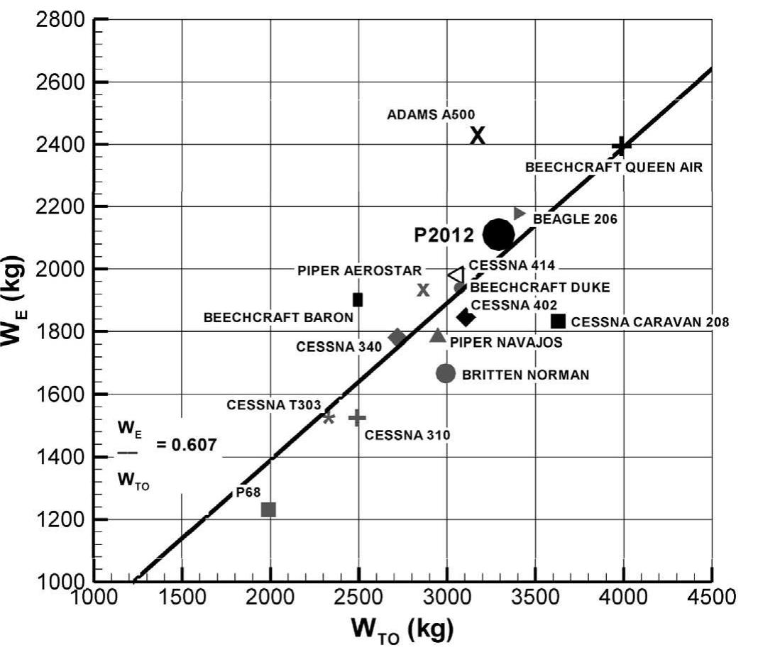 Empty weight (w_) vs maximum takeoff weight (wo) of several