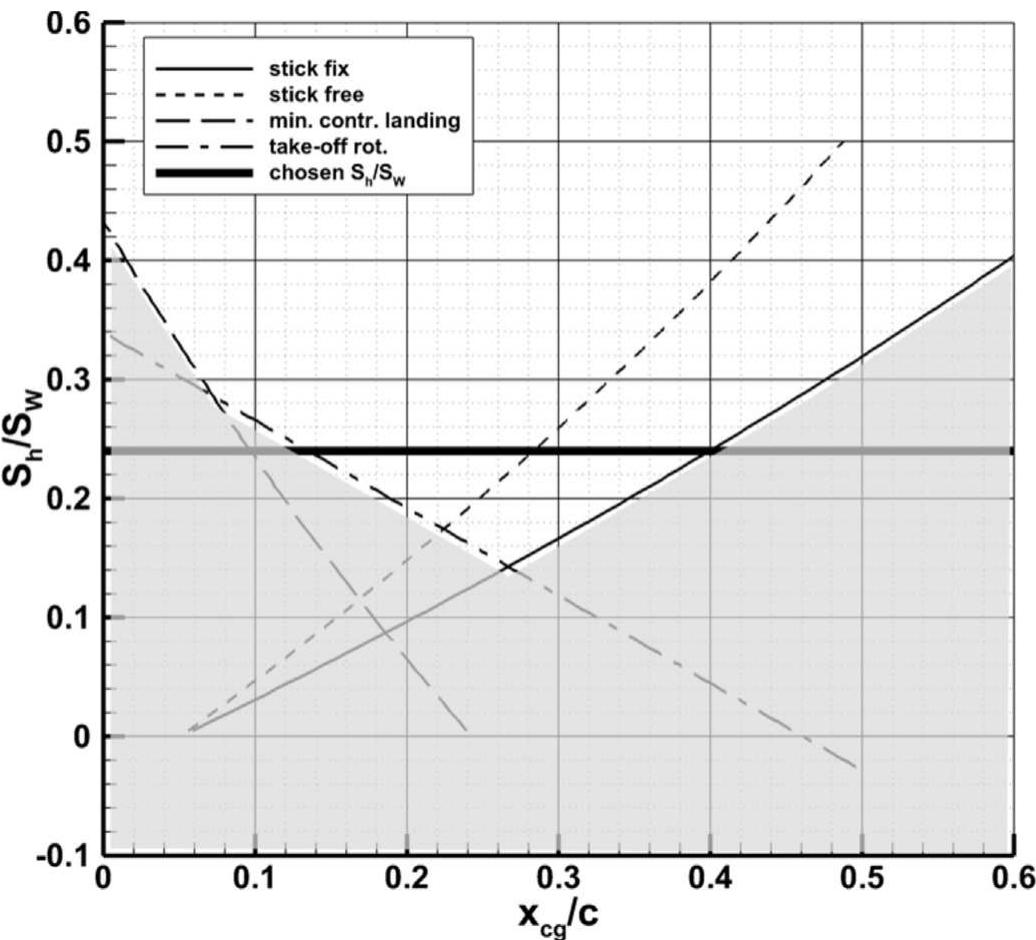 P2012 traveller, horizontal tailplane sizing, scissor plot.