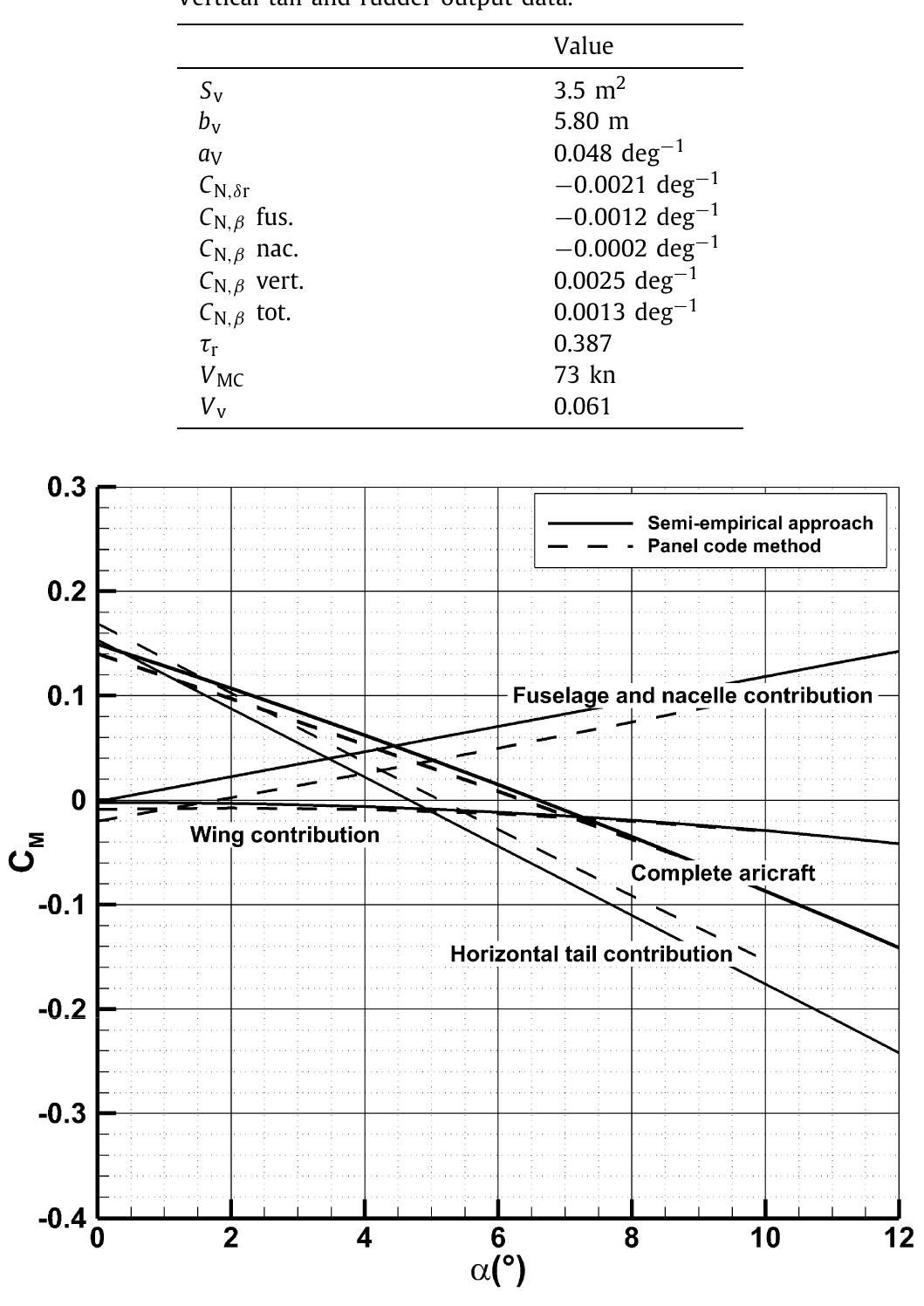 Pitching moment coefficient breakdown, panel method versus