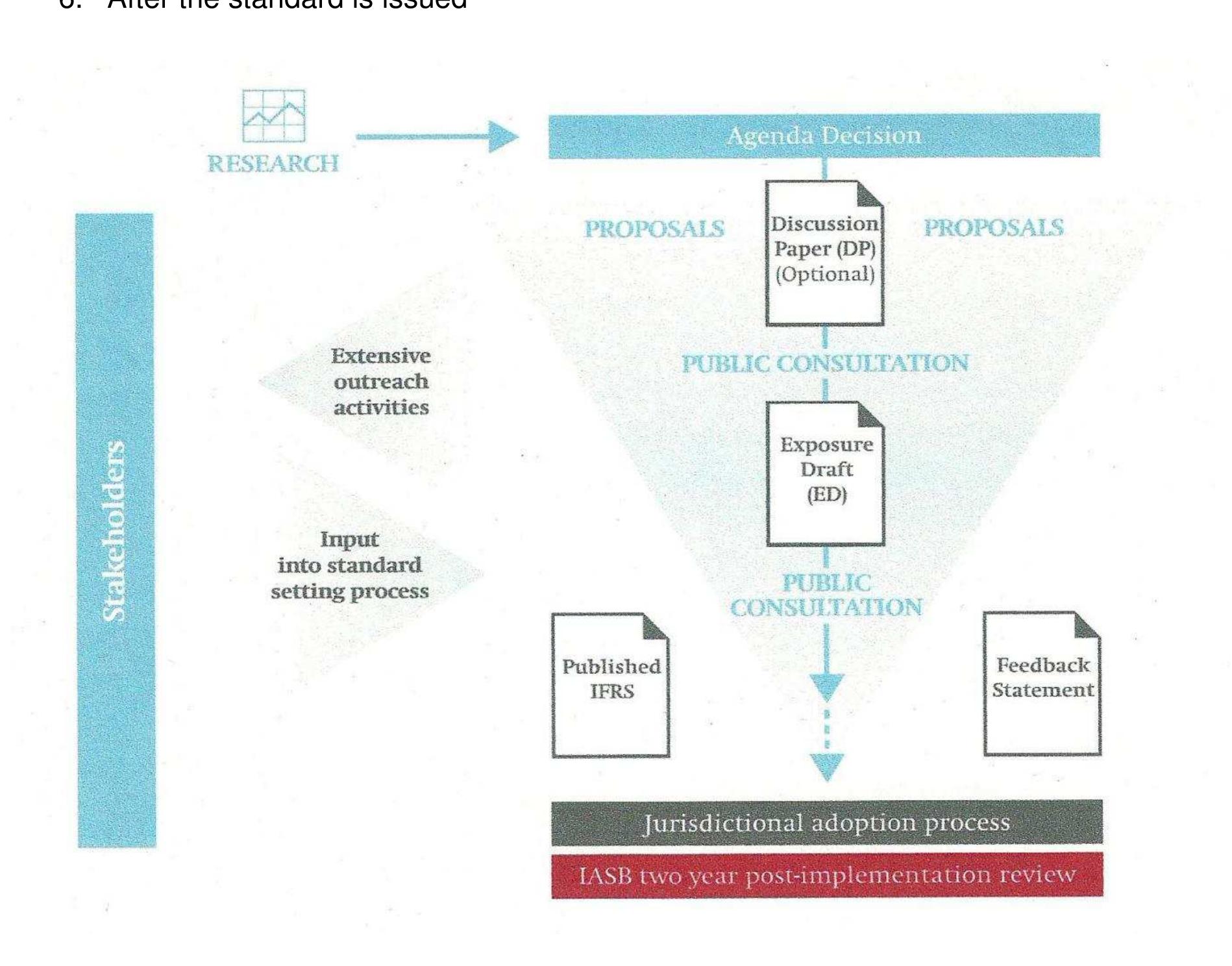 Figure 1 - The Standard Setting Process of International