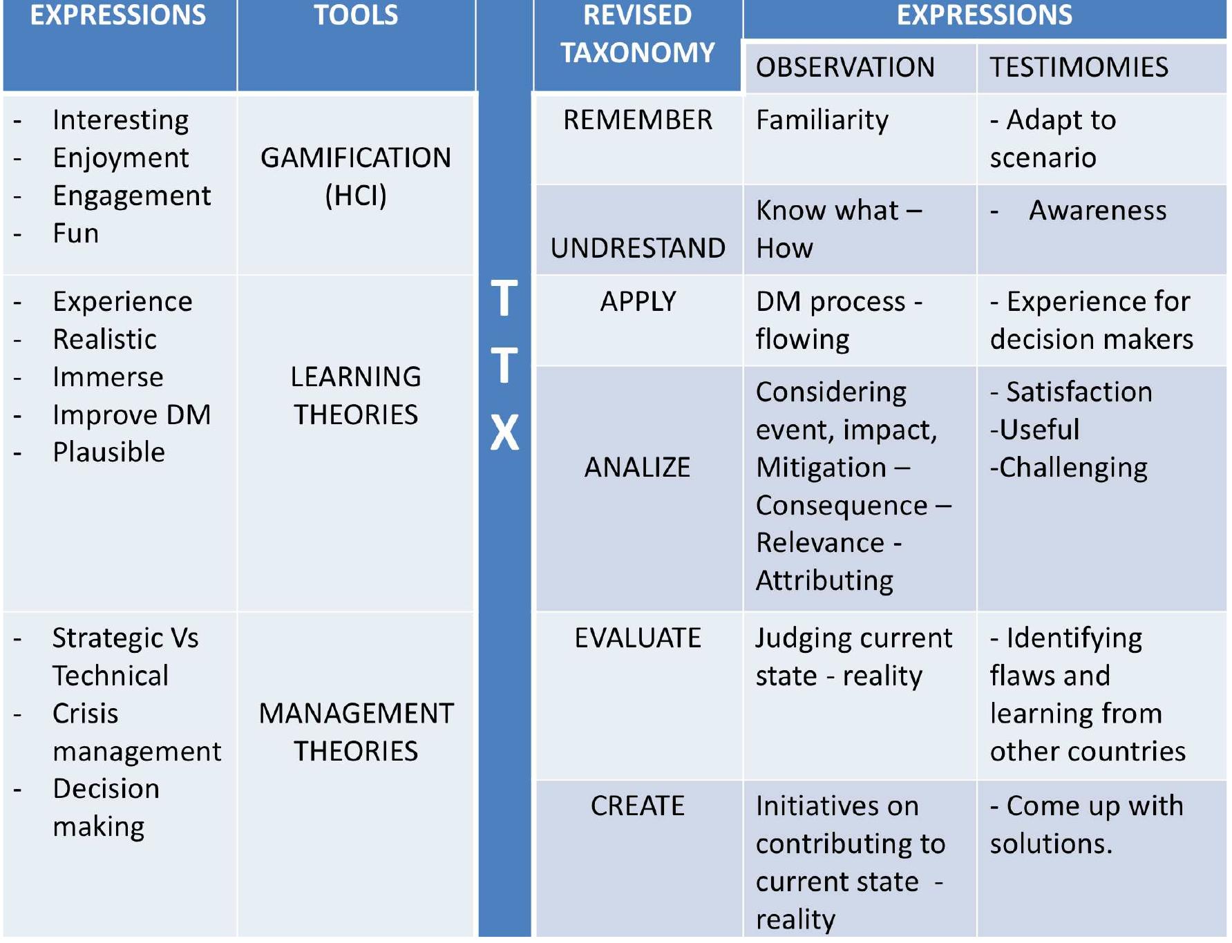 Learning assessment under the revised taxonomy of