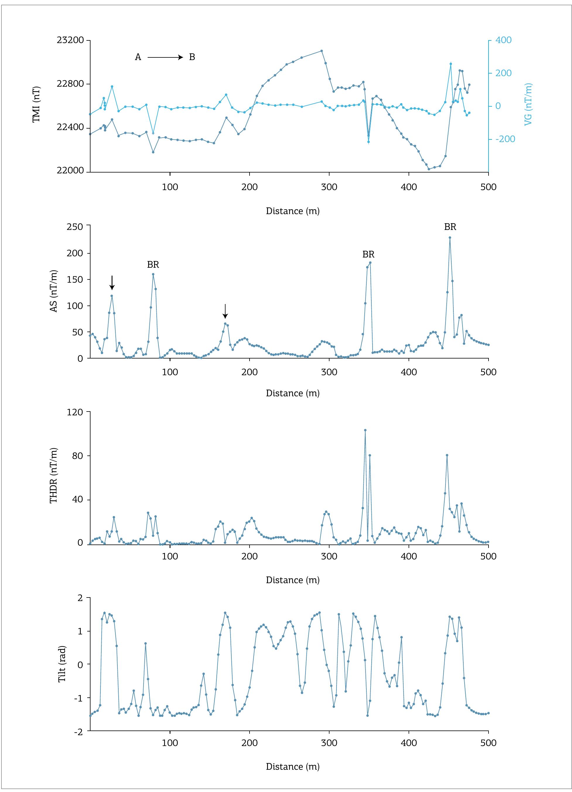 Magnetic curves for the mole profile (a-b). from top to