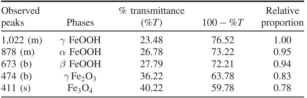 Phases and their relative proportions from ftir spectra of