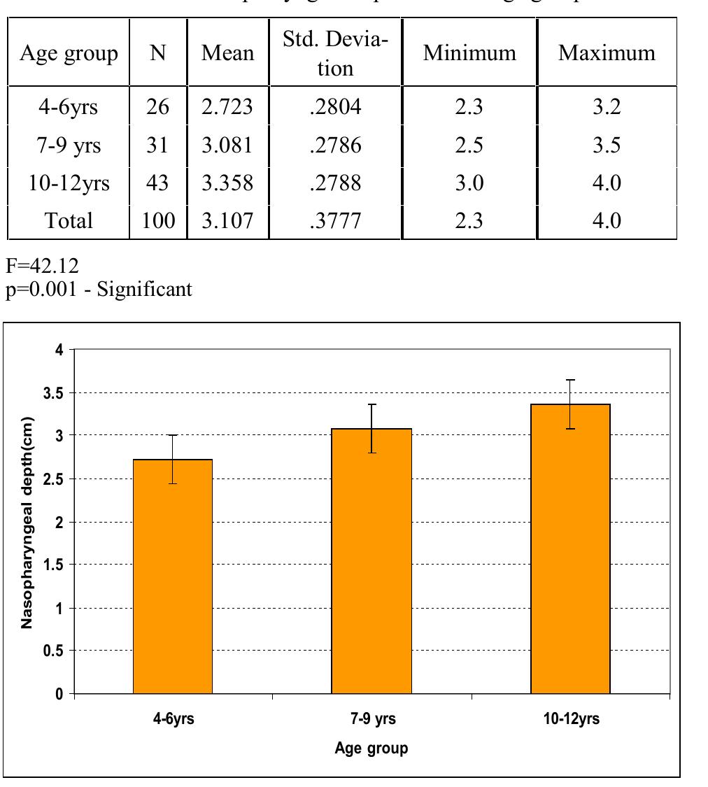 Figure 5 - Significance of Adenoid Nasopharyngeal Ratio in