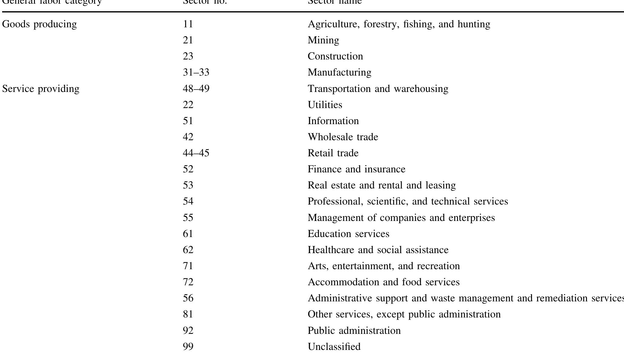 The naics sectors list a summary of the differences between