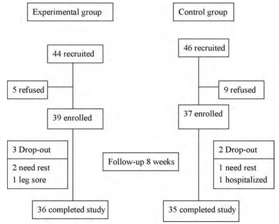 Flow diagram of subject enrollment. the hemodialysis