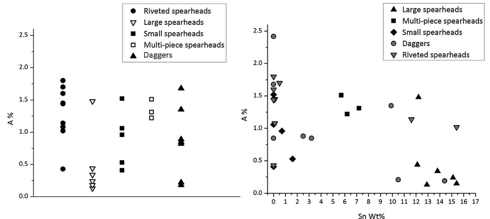 On the left, diagram showing the area percentage (a %) of