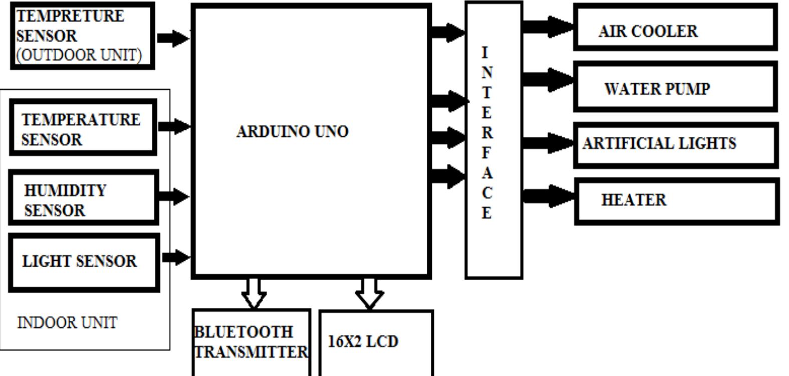 1 block diagram of proposed system figure 1 represents the