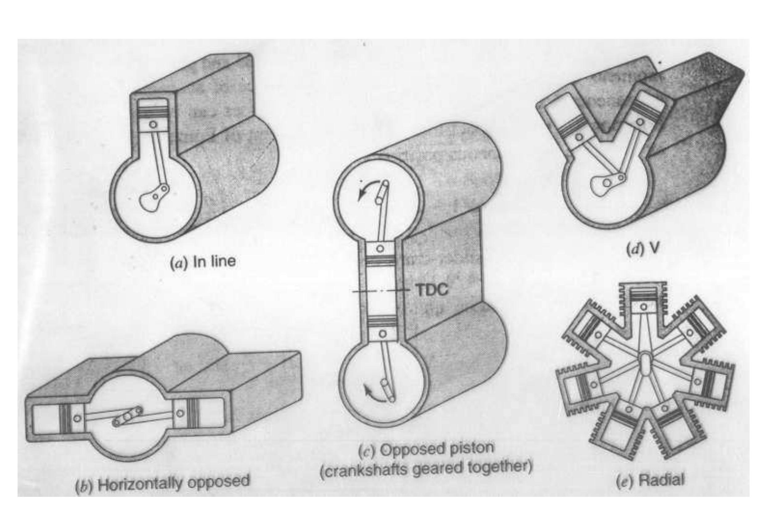 Figure 11 - CLASSIFICATION OF INTERNAL COMBUSTION ENGINES